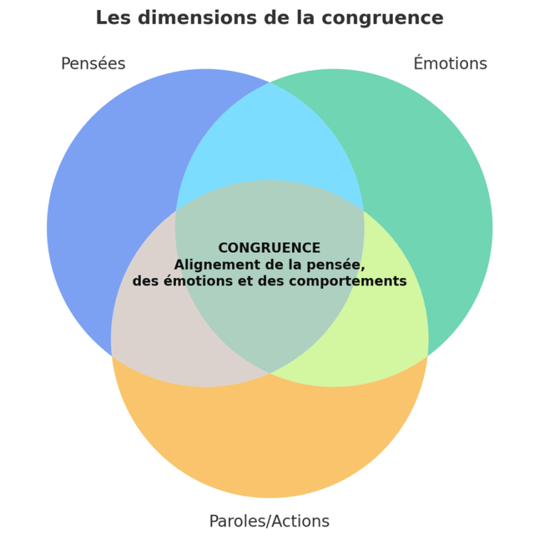 Être congruent : définition, exemples et clés au travail